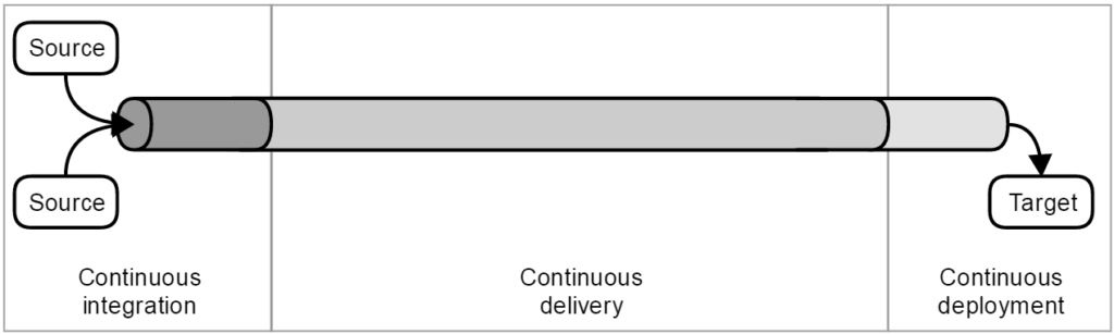 Continuous Integration, Continuous Delivery, Continuous This and That ...